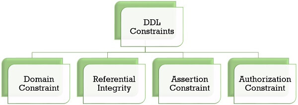 What is Database Languages? DDL & DML - Binary Terms