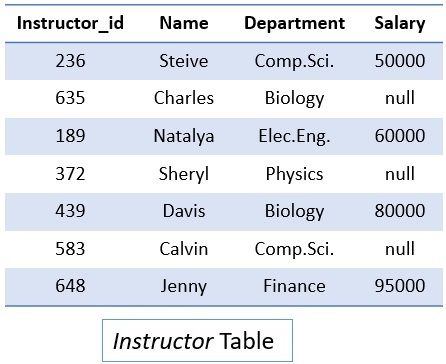 What is Null Value in SQL? is null & is not null in SQL - Binary Terms