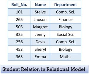 What is Relational Data Model? Characteristics, Diagram, Constraints ...