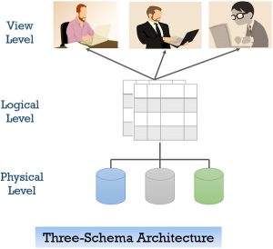 What is the View of Data in DBMS? Data Abstraction, Three-Schema ...