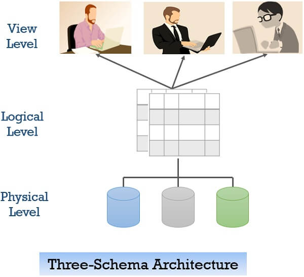 What Is The View Of Data In DBMS Data Abstraction Three Schema 
