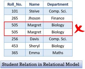 What is Relational Data Model? Characteristics, Diagram, Constraints ...
