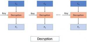 What is Block Cipher? Definition, Principles & Operations - Binary Terms