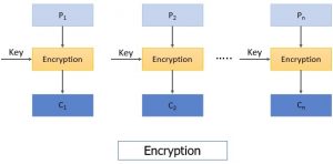 What is Block Cipher? Definition, Principles & Operations - Binary Terms