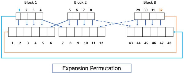 What is Data Encryption Standard (DES)? Definition, Working, Advantages and Disadvantages ...