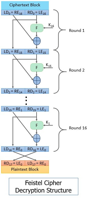 What Is Feistel Block Cipher Definition Encryption And Decryption Structure Binary Terms