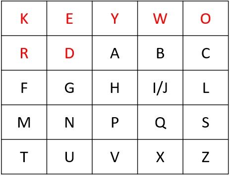 What is Substitution Technique in Cryptography? - Binary Terms