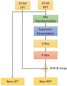 What is Data Encryption Standard (DES)? Definition, Working, Advantages ...