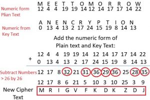 What is Transposition Technique in Cryptography? - Binary Terms