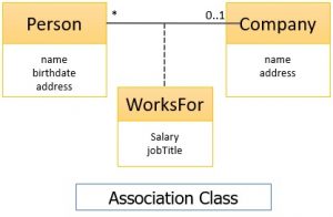 What is Link and Association? Definition, Types of Association, Association Class - Binary Terms