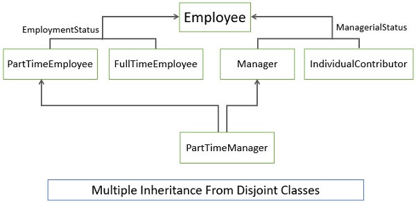 What Is Multiple Inheritance In Object Orientation Definition Forms Workaround Binary Terms