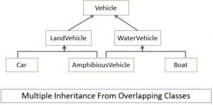 What is Multiple Inheritance in Object OrientatIon? Definition, Forms ...