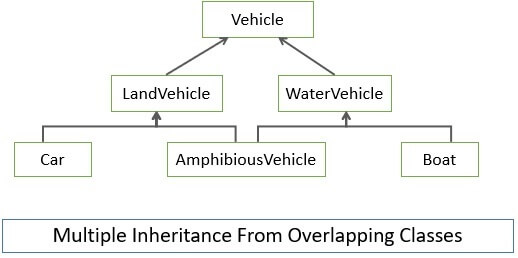 What Is Multiple Inheritance In Object OrientatIon Definition Forms Workaround Binary Terms