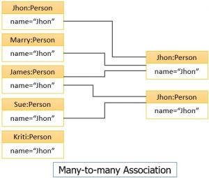 What is Link and Association? Definition, Types of Association ...