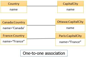 What is Link and Association? Definition, Types of Association ...