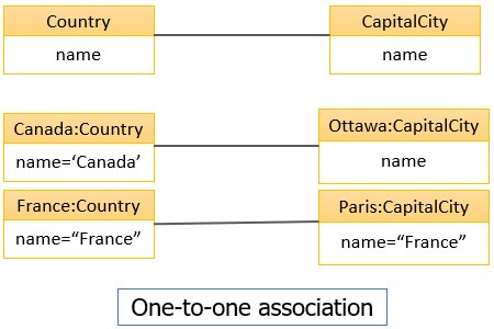 What is Link and Association? Definition, Types of Association ...