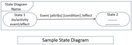 What is State Model in Object Orientation? - Binary Terms