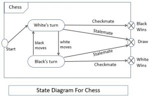 What is State Model in Object Orientation? - Binary Terms